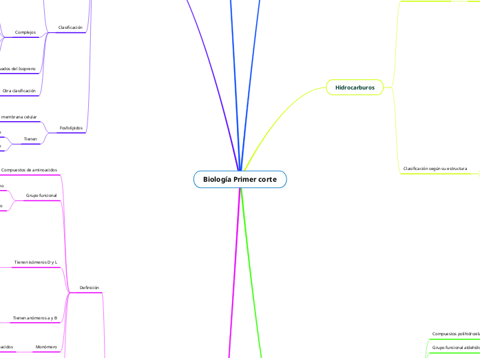 Biología Primer corte - Mind Map